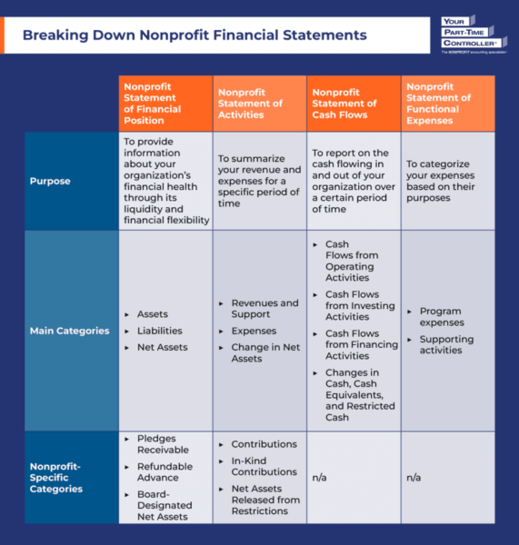 Demystifying Nonprofit Financial Statements: Complete Guide
