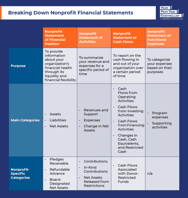Demystifying the 4 Main Nonprofit Financial Statements